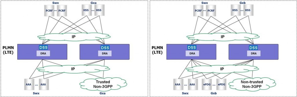 3gpp Diameter, HSS and PCRF Load Balancing and Binding for Non-3GPP ...